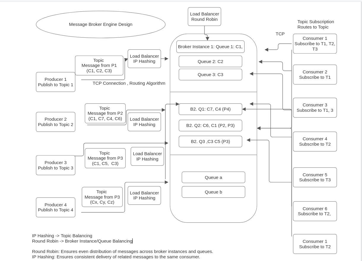 Introduction - Distributed-Message-Broker-Engine